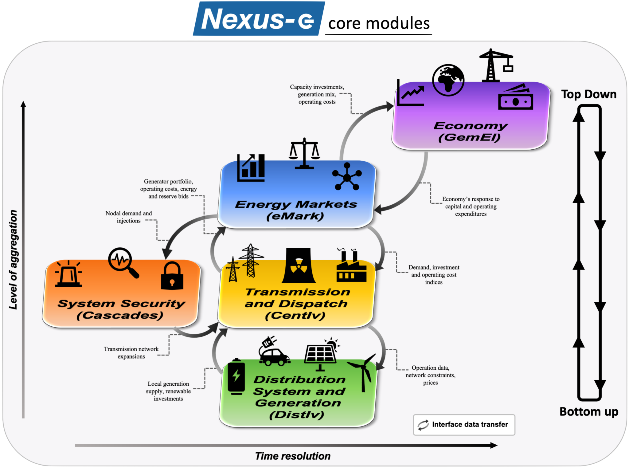 Nexus-e: An integrated energy systems modeling platform